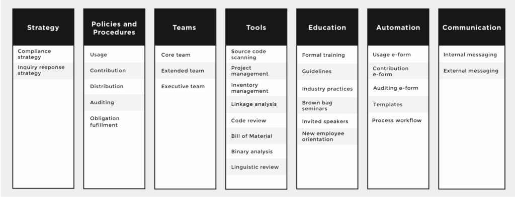 The 7 Elements of an Open Source Management Program: Strategy and ...