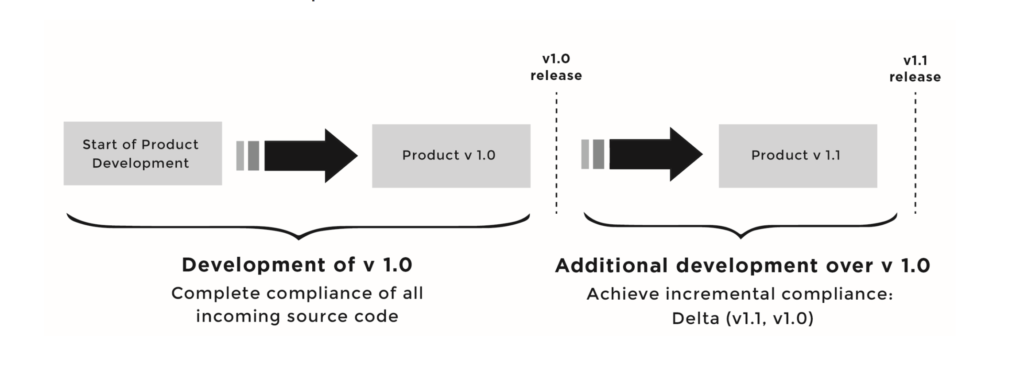 How to Maintain Open Source Compliance After Code Changes - Linux.com