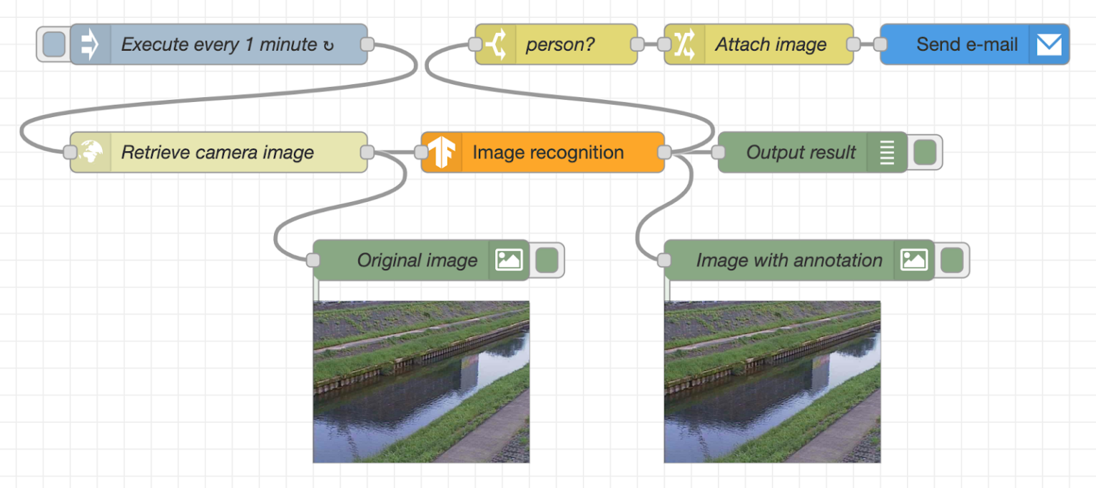 Developing an email alert system using a surveillance camera with Node-RED and TensorFlow.js ...