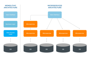 L'état De L'art Des Microservices En 2020 - Tech Tribune France