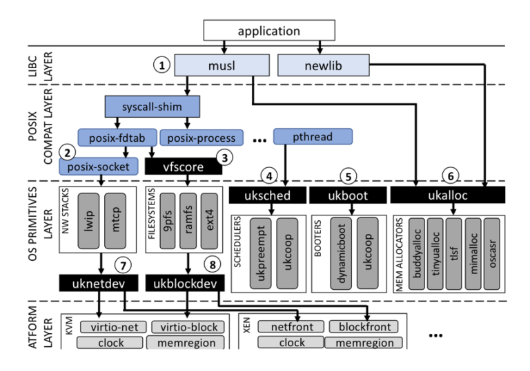 Unikraft: Pushing Unikernels into the Mainstream - Linux.com